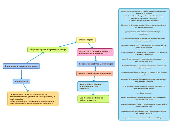 Diagramas y mapas de proceso - Mind Map